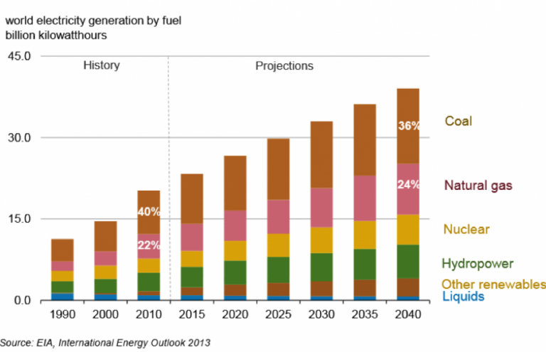 Gaz naturel : la filière technico-économique - Encyclopédie de l'énergie