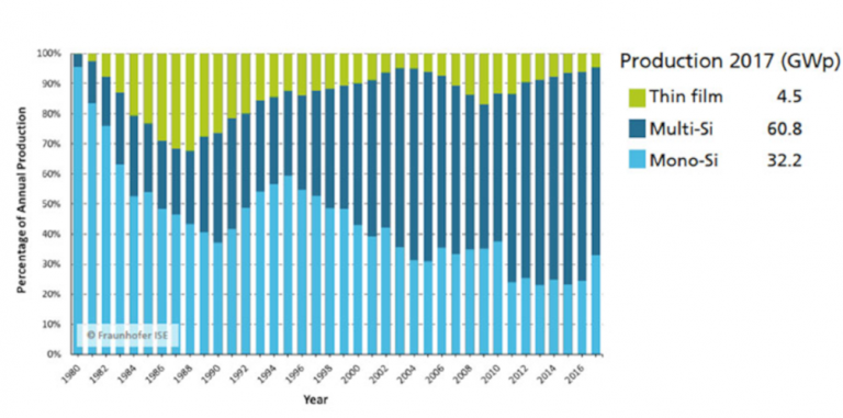 Photovoltaic solar power: technologies and their trajectory ...