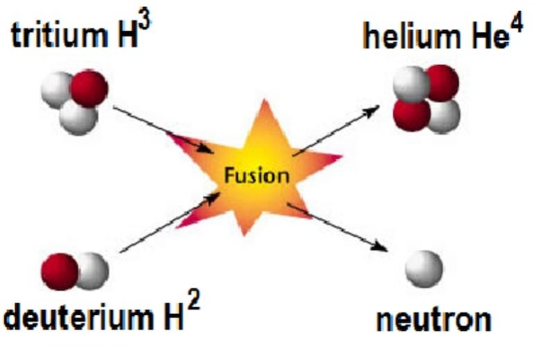 La fusion nucléaire : état et perspective - Encyclopédie de l'énergie