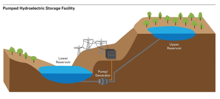 Pumped storage plants - Encyclopédie de l'énergie